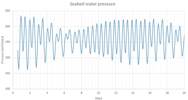 Lab 2.6 – OOI Ocean Data Labs