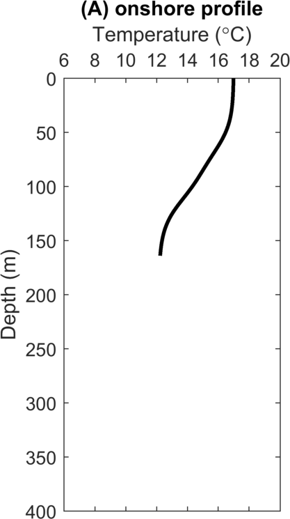 Lab 2.5 – OOI Ocean Data Labs