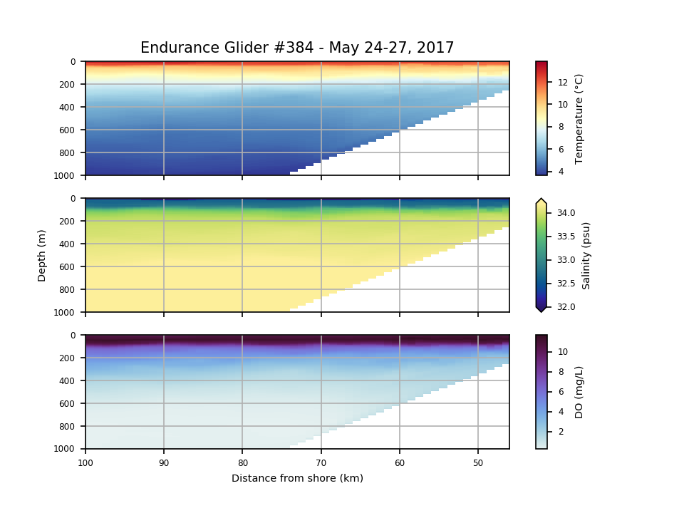 Lab 8.2 – OOI Ocean Data Labs