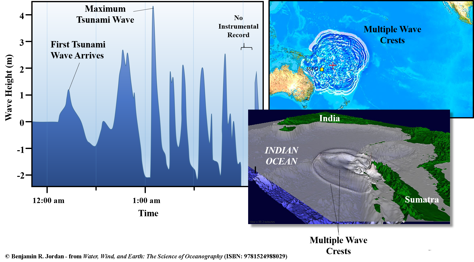 Tsunami Multiple Waves – OOI Ocean Data Labs